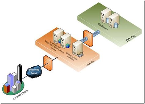 sharepoint server 2007 server farm topologies