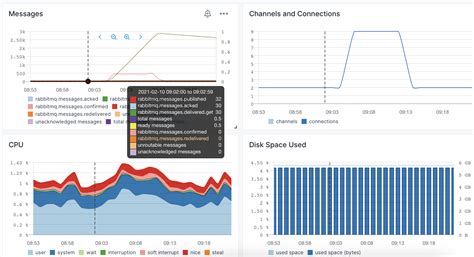 troubleshooting rabbitmq large queues sematext