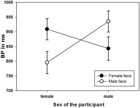 Frontiers The Complex Duration Perception Of Emotional Faces Effects