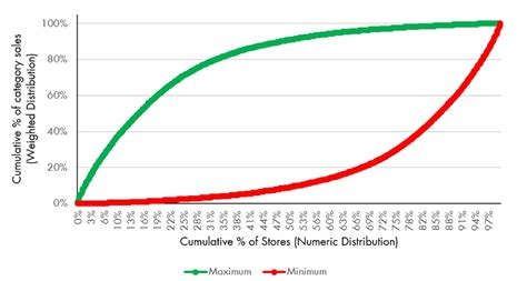 Concentration Curve