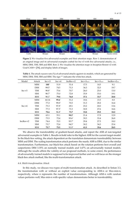 Defense Guided Transferable Adversarial Attacks Deepai