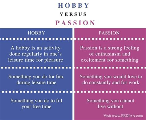 What Is The Difference Between Hobby And Passion Pediaa Com