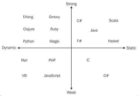 languages strongly typed weakly typed dynamic and static