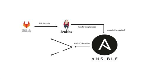 aws ec2 instance provisioning using ansible youtube