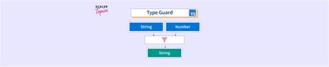 type guards in typescript scaler topics