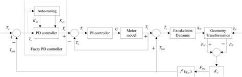 direct force control strategy using fuzzy pd controller for the