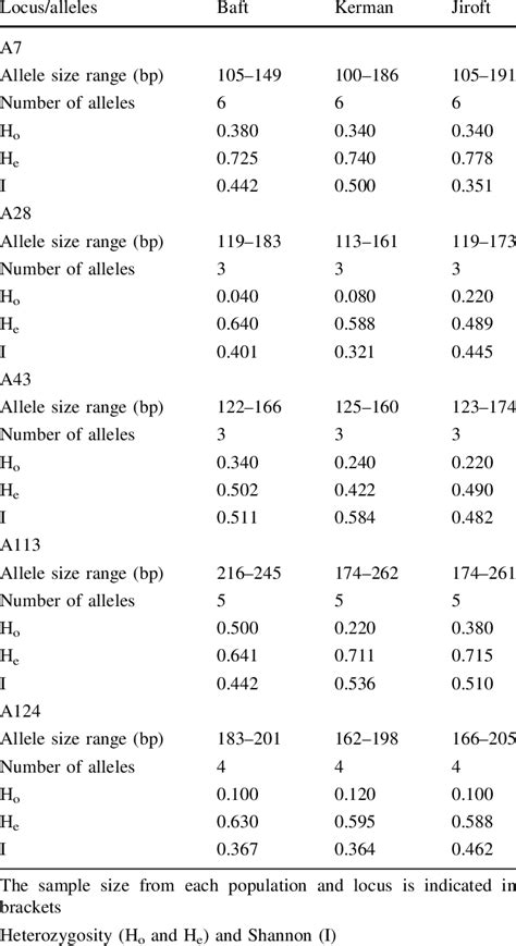 Genetic Parameters Sample Size Allele Size Range Number Of Alleles