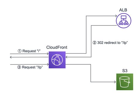 cloudfront alb s3でリダイレクトを設定しつつ、静的サイトをホスティングする方法 itandi engineer blog