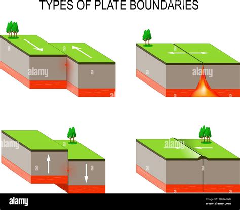 The Three Types Of Plate Boundaries Are Shown In This