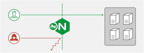 nginx 宣布赞助 owasp modsecurity crs 项目 nginx