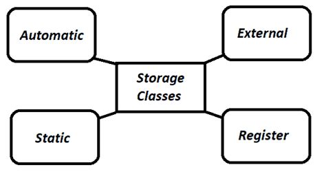 storage classes in c nerdyelectronics