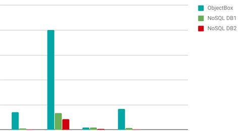 golang objectbox go release performance benchmark