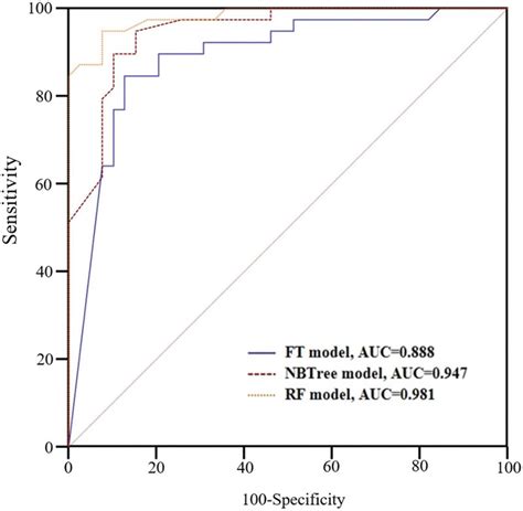 roc curves for the three models in the validation step download