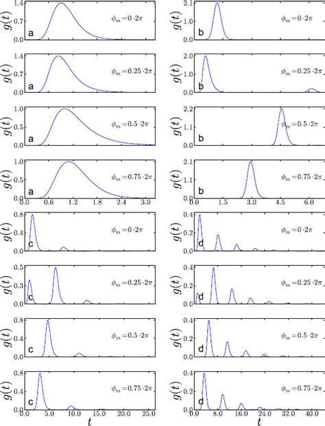 The Four Different Parameter Regimes Using The Parameter Values Given