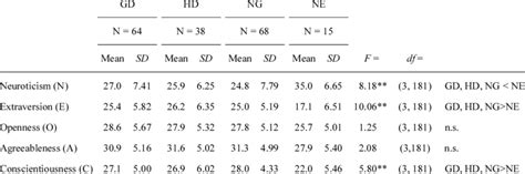 Scores For Each Scale Of The Neo Ffi Download Table