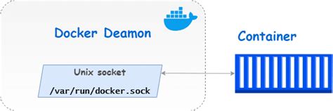 docker socket czyli var run docker sock szkoła dockera