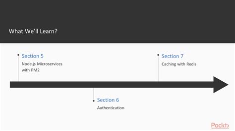 mastering node js 12 x the course overview