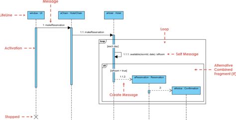 sequence diagram hotel reservation visual paradigm community circle