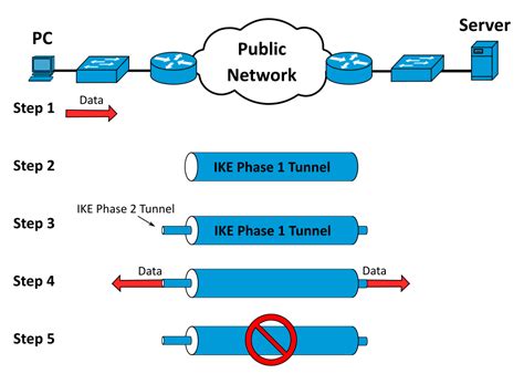 Présentation Du Framework Ipsec
