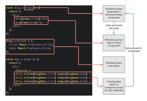 handling data with props in react byte sized react medium