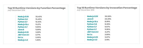 aws lambda performance tuning and best practices 2021