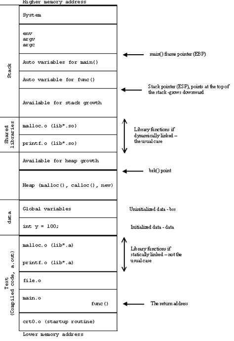 the c c typical process image illustration from the memory layout