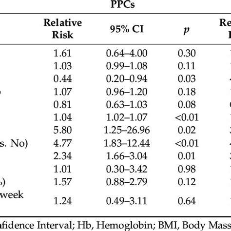 univariate logistic regression analysis of predictive factors