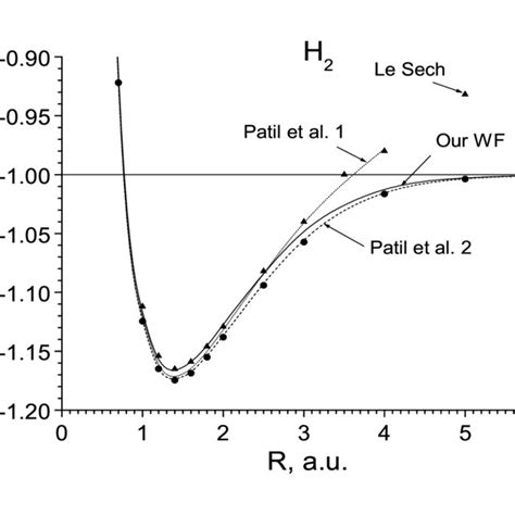 Ground State Potential Curve E R Of H2 For Different Trial Wave