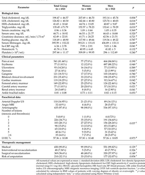 Table 1 From Gender Differences And Amputation Risk In Peripheral