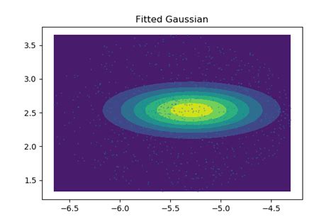 python too small sigma when fitting a 2d gaussian