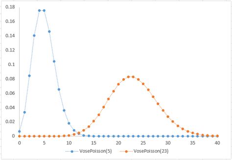 poisson distribution vose software