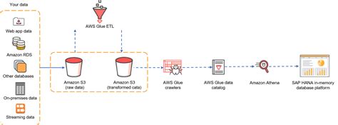 run federated queries to an aws data lake with sap hana aws for sap