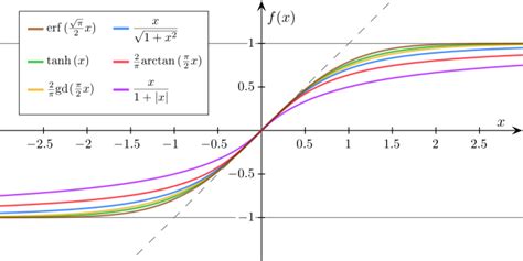 常见激活函数（sigmoid logistic tanh softmax relu关系解释） irene loong的博客 csdn博客