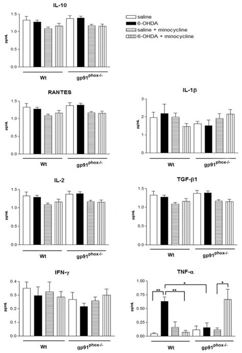 Concentration Of Pro Inflammatory Il 1β Tnf α Ifn γ Il 2 And