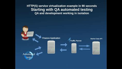 service virtualization in 90 seconds starting with qa automated
