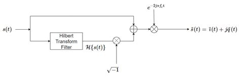 modulation and demodulation using complex envelope matlab and simulink