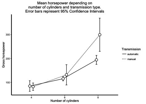 line plot for two way designs using ggplot2