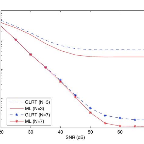 4 Pam Symbol Error Rate Versus Snr For Glrt And Ml Noncoherent