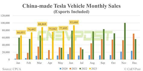 Tesla Sells 93 680 China Made Vehicles In Jun Cnevpost