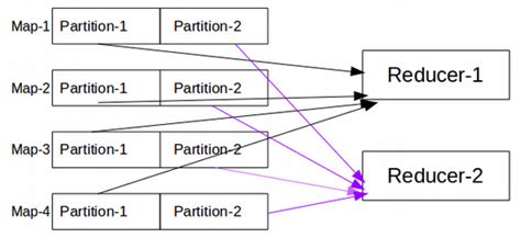 shuffle and sort phases in hadoop mapreduce tech tutorials