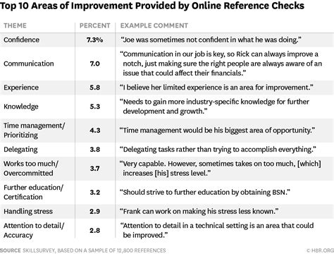 Strengths And Areas Of Performance Improvement For Employees Career Cliff