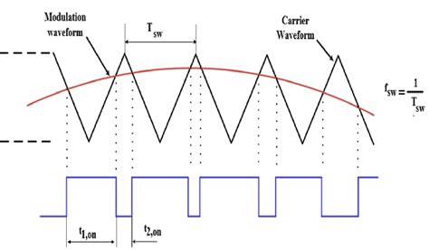 26 pulse width modulated signal generation download scientific diagram