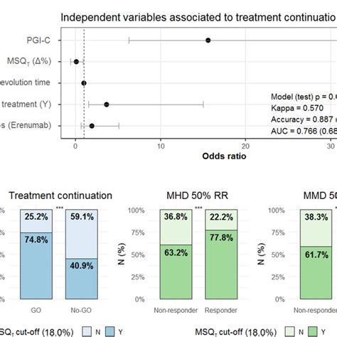 Odds Ratio 95 Ci Estimated From The Logistic Regression Analysis Of