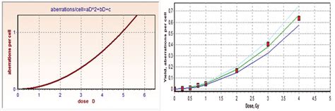 Linear Quadratic Of Dose Response Curve For Dicentric Aberrations