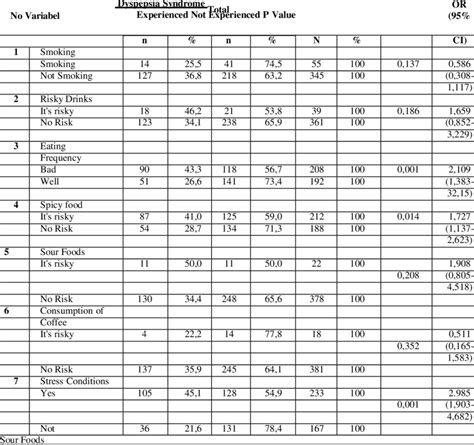 Bivariate Analysis Of Modifiable Risk Factors With Dyspepsia Syndrome