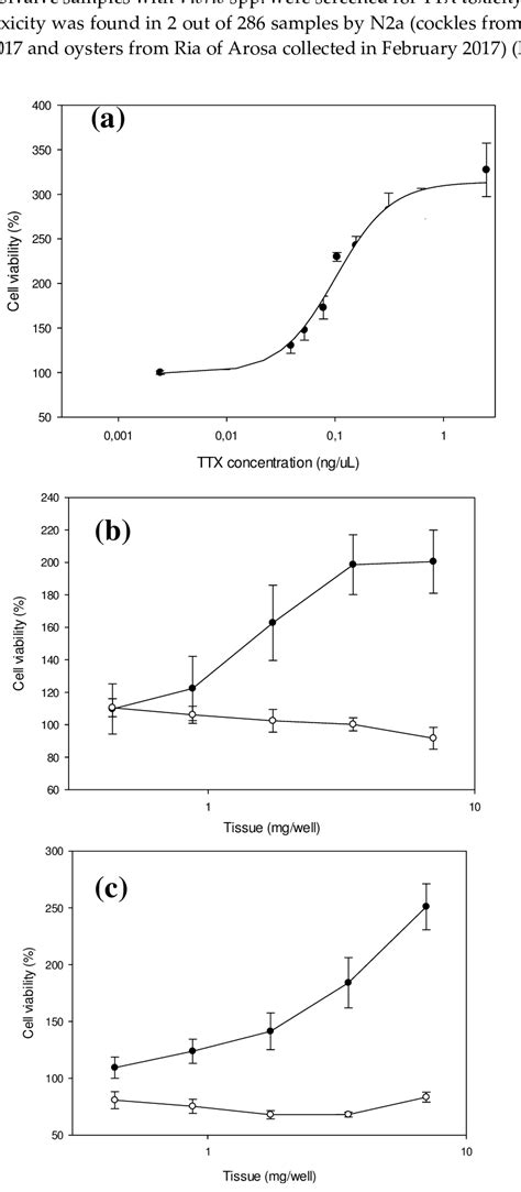 Dose Response Curves Of Standard Of Tetrodotoxin A And Samples