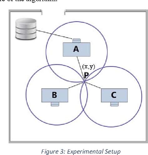 figure 3 from an improved indoor positioning algorithm based on rssi