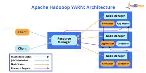 introduction to big data technologies 2 hdfs yarn and mapreduce