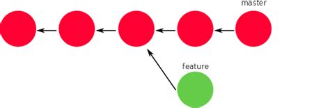 git why is fast forwarding always possible with squash and merge at