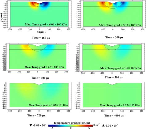 Temperature Gradient X Component Maps During Heating And Cooling